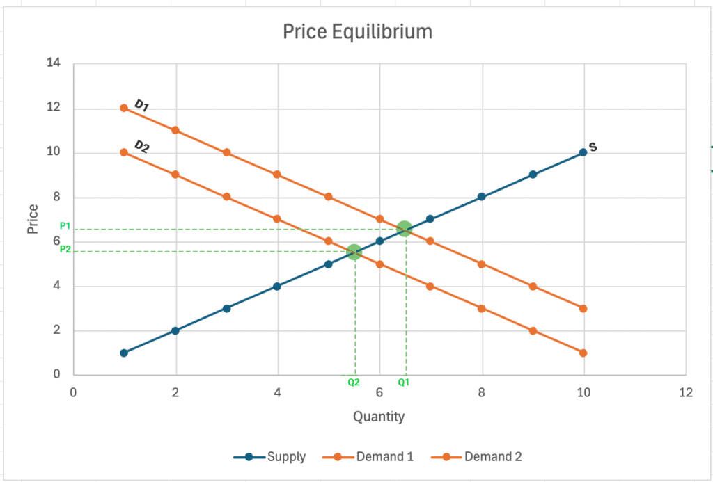 Forces behind Demand Curve, and shifts in Demand explained – Banking School
